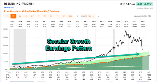 Here's The Price I'll Buy ResMed Stock (NYSE:RMD) | Seeking Alpha