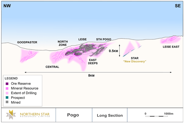 Northern Star Resources: Solid Reserve Replacement In FY2023 (OTCMKTS ...