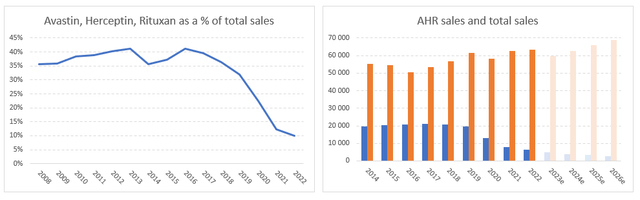 Roche: 2023 Should Mark The Bottom (OTCMKTS:RHHBF) | Seeking Alpha