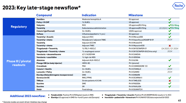 Roche: 2023 Should Mark The Bottom (OTCMKTS:RHHBF) | Seeking Alpha