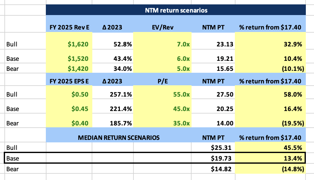 UiPath: Slowly Building A Position Is A Great Strategy (NYSE:PATH ...