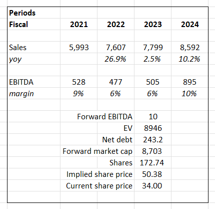 HelloFresh: Increased Visibility To Hitting FY23 EBITDA Target (OTCMKTS ...