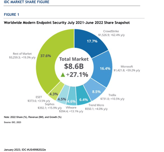 CrowdStrike: The Endpoint Security Leader (NASDAQ:CRWD) | Seeking Alpha