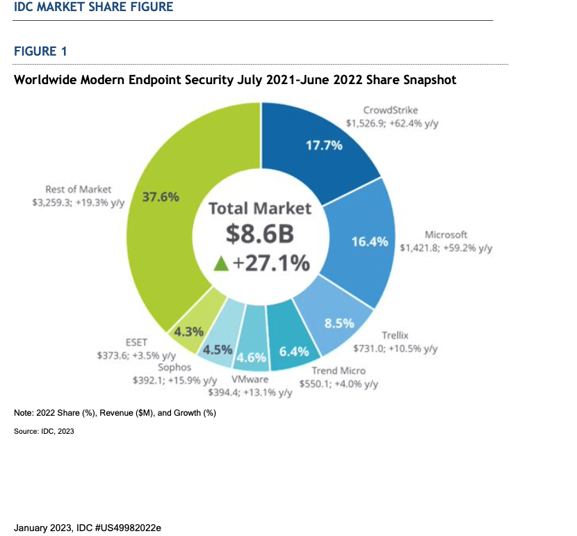 CrowdStrike: The Endpoint Security Leader (NASDAQ:CRWD) | Seeking Alpha