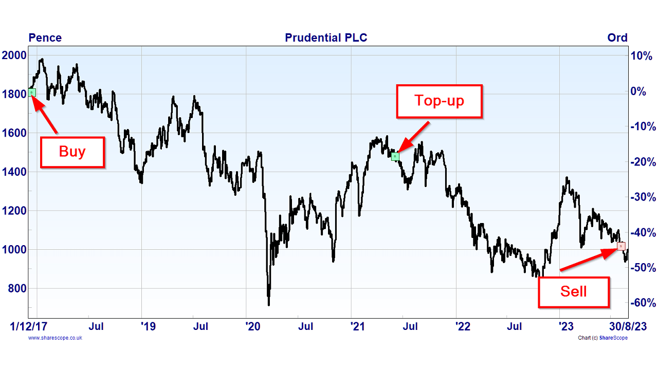 Why Prudential Plc Is No Longer In My Portfolio | Seeking Alpha