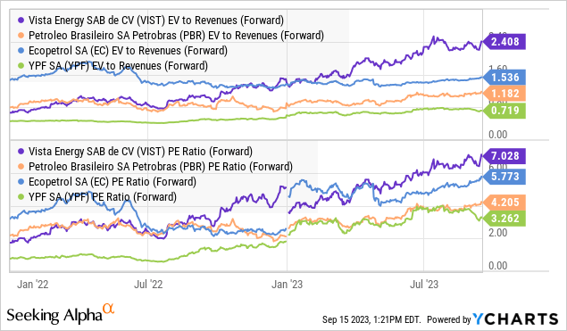 Vista Energy: No Longer Cheap (Rating Downgrade) (NYSE:VIST) | Seeking ...
