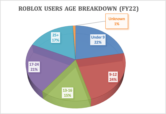 Roblox: Numbers Do Not Paint The Whole Picture (NYSE:RBLX) | Seeking Alpha
