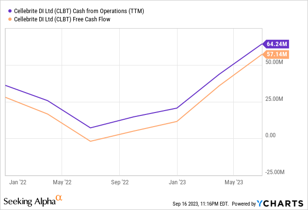 Cellebrite, A Terrific Growth Stock That Is Fully Valued (NASDAQ:CLBT ...