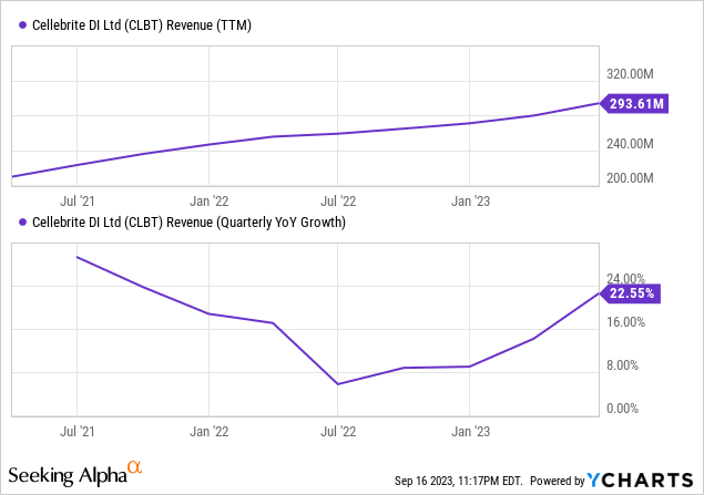 Cellebrite, A Terrific Growth Stock That Is Fully Valued (NASDAQ:CLBT ...