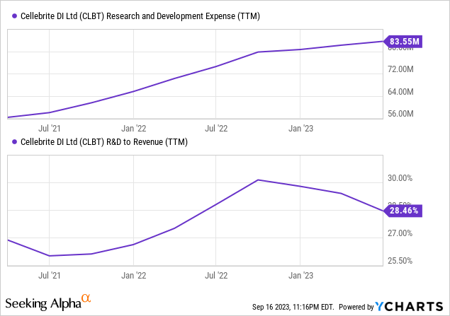 Cellebrite, A Terrific Growth Stock That Is Fully Valued (NASDAQ:CLBT ...