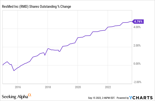 Here's The Price I'll Buy ResMed Stock (NYSE:RMD) | Seeking Alpha