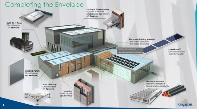 Kingspan: Getting Increasingly Attractive (OTCPK:KGSPF) | Seeking Alpha