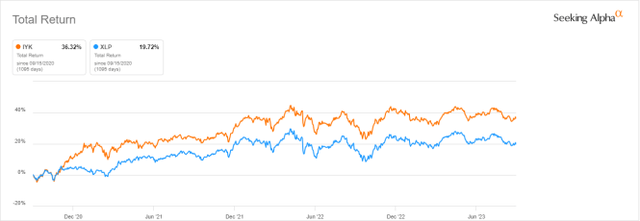 IYK: Consumer Staples Dashboard For September | Seeking Alpha