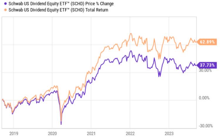 SCHD: Combating Negative Yield Spread With Double-Digit Growth ...