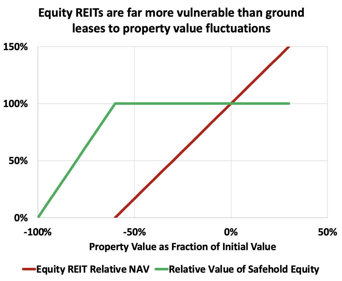 Safehold The RINO: Defaults And Valuation (NYSE:SAFE) | Seeking Alpha