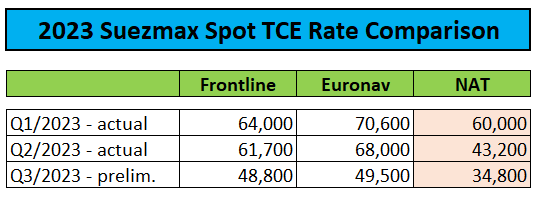 Nordic American Tankers: Seasonality Likely To Result In Lower Dividend ...