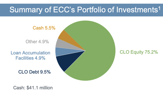 Eagle Point Credit: Enjoy High Distributions For Now (NYSE:ECC ...