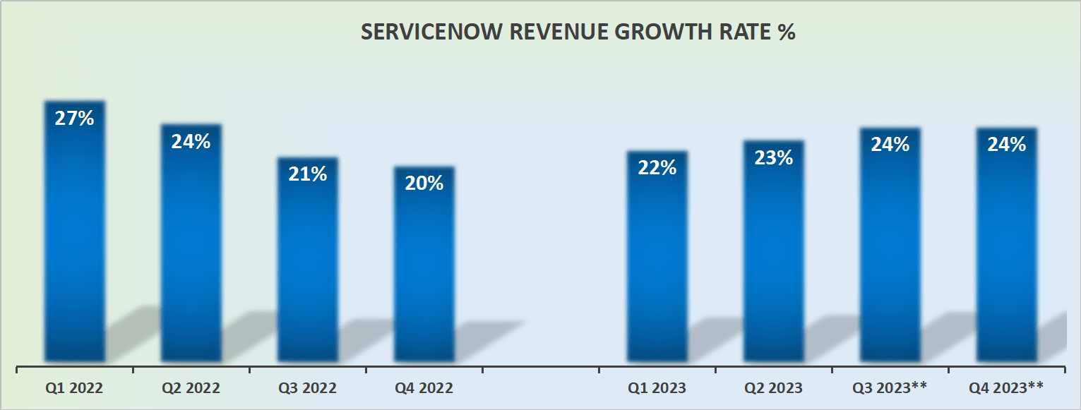 ServiceNow: Positioned To Thrive In Digital Transformation (NYSE:NOW ...