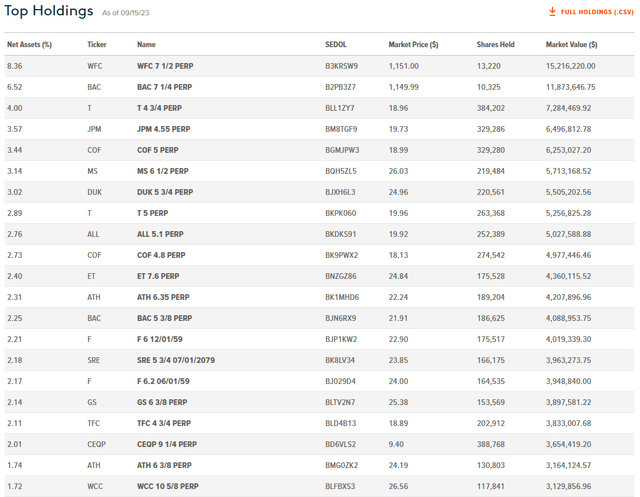 SPFF: The Blind Yield Chase Performs As Expected | Seeking Alpha