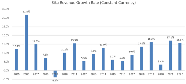 Sika: Growth Benefits From Both Refurbishment And New Construction ...