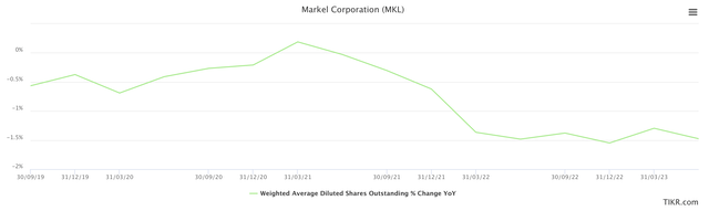 Markel Set To Resume Historical Growth Rate As Headwinds Subside. (NYSE ...