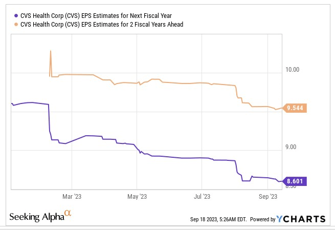 CVS Stock: The Risk-Reward Is In A Better Place (NYSE:CVS) | Seeking Alpha