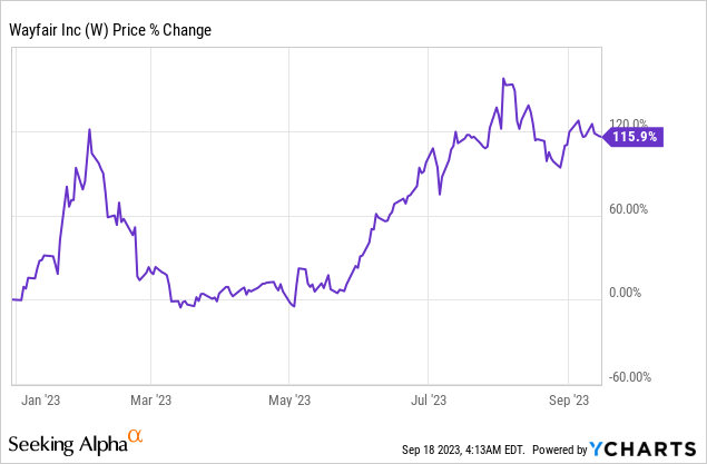 Wayfair's Market Share Gain Strategy And Financial Realities (NYSE:W ...