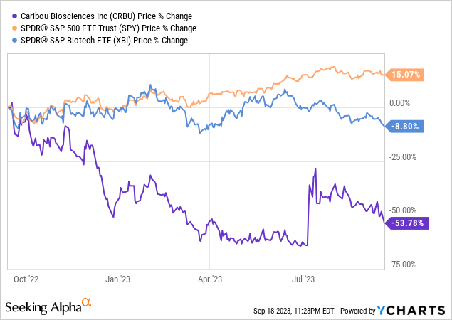 Caribou Biosciences Stock: Antlers Up, Bullish Run In Phase 1 Trials ...