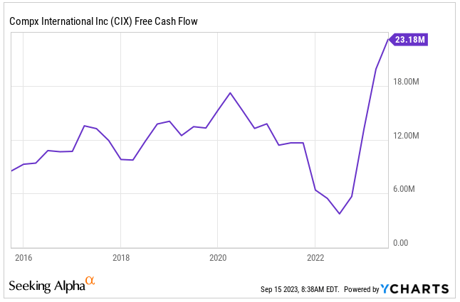 CompX International: Stable FCF, Supply Chain Improvement, And Cheap ...