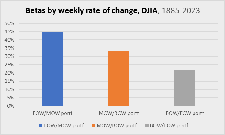 Strange Patterns In Intraweek Returns, Part 2 | Seeking Alpha