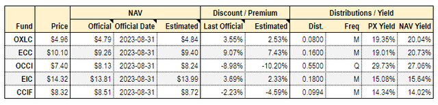 CLO Equity CEFs: A Round-Up Of The Highest-Yielding CEF Sector ...