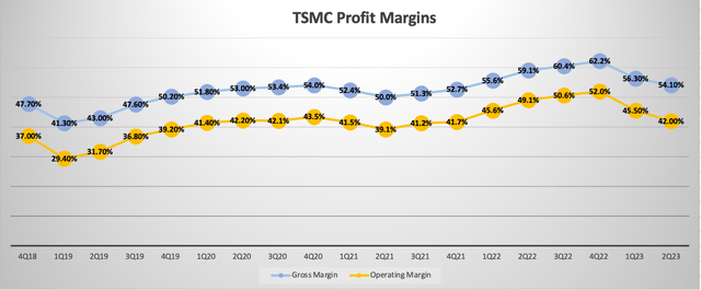 TSMC Stock: AI Winner At Attractive Valuation (NYSE:TSM) | Seeking Alpha