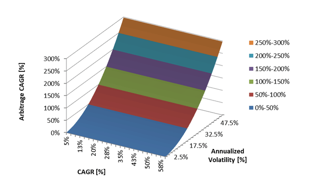 Financial Assets Volatility Drag: An Opportunity To Profit | Seeking Alpha