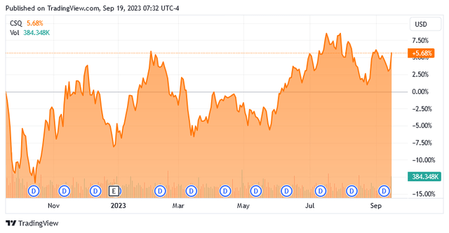 CSQ: This Blended Fund Has Appealing Features, But Its Price Is Too ...