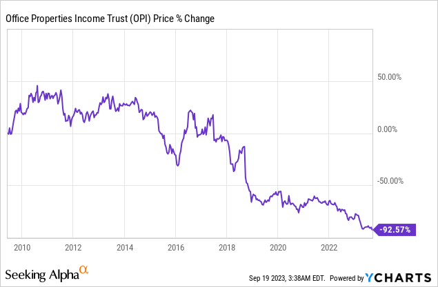 Sell Alert: 2 REITs Getting Risky | Seeking Alpha