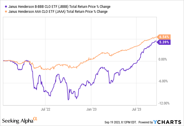 The Best 3 CLO ETFs For Income Investors And Retirees | Seeking Alpha