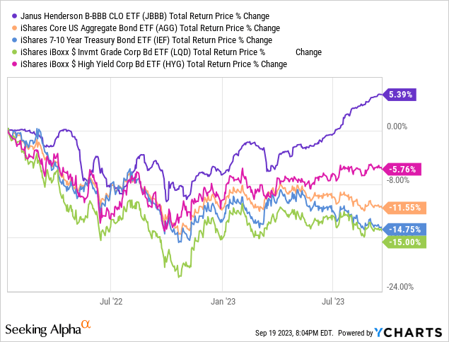 The Best 3 CLO ETFs For Income Investors And Retirees | Seeking Alpha