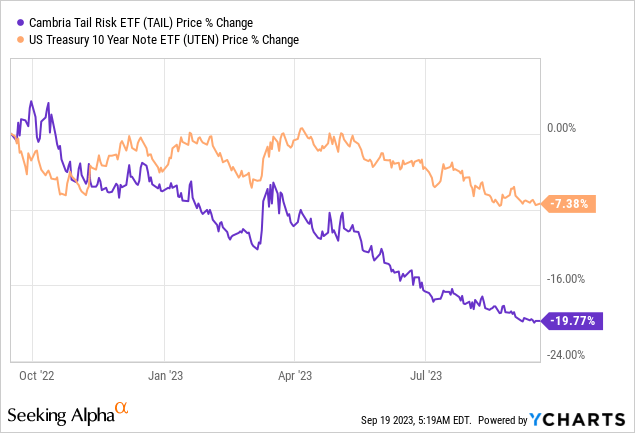 TAIL: It Finally Makes Sense To Hedge Tail Risk Via This Fund | Seeking ...