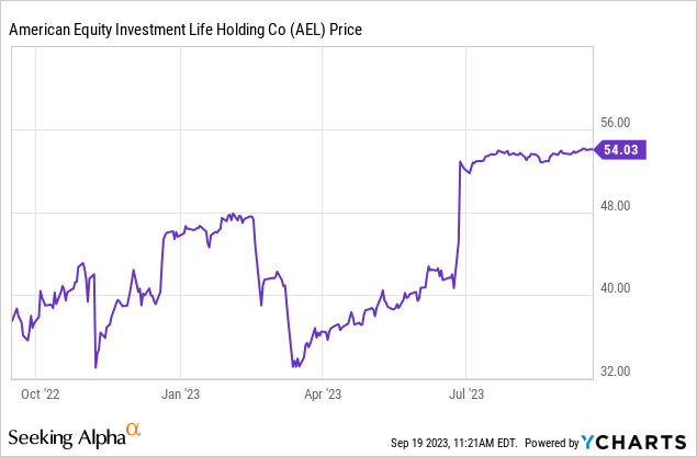 Buy Brookfield Asset Management At 14% Discount Via The American Equity ...