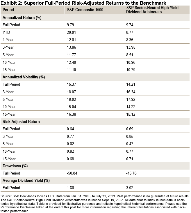High Yield And Growing Dividends: S&P Sector-Neutral High Yield ...