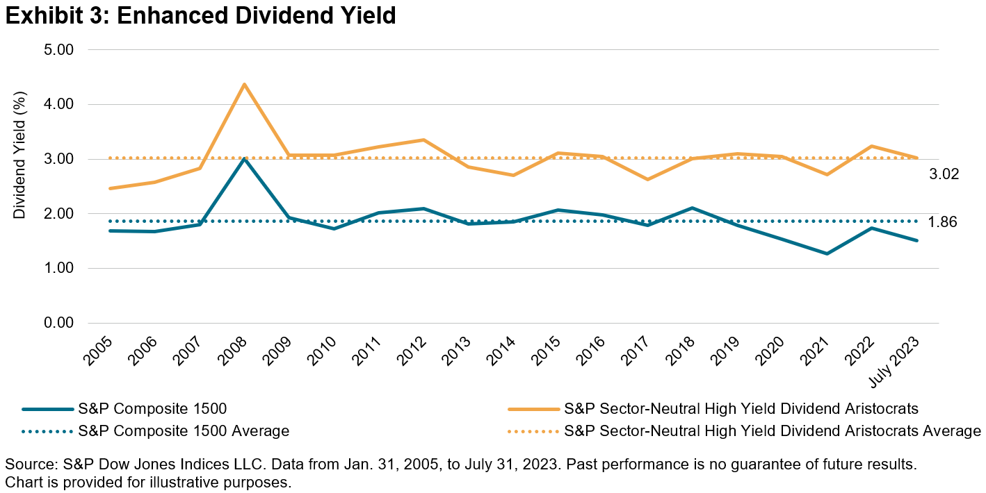 High Yield And Growing Dividends: S&P Sector-Neutral High Yield ...