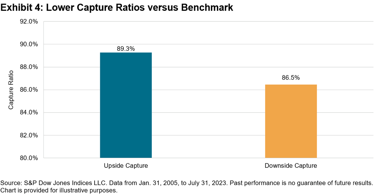 High Yield And Growing Dividends: S&P Sector-Neutral High Yield ...