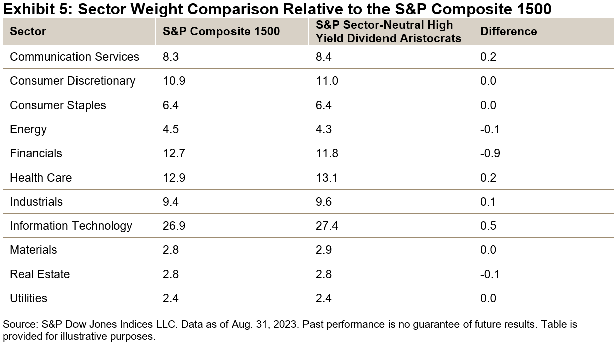 High Yield And Growing Dividends: S&P Sector-Neutral High Yield ...