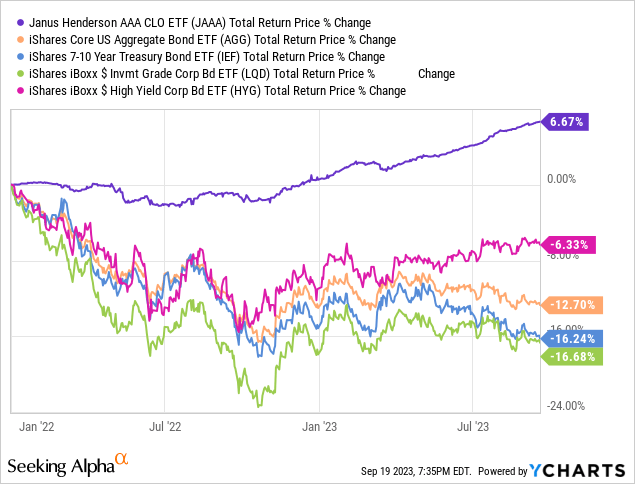 The Best 3 CLO ETFs For Income Investors And Retirees | Seeking Alpha