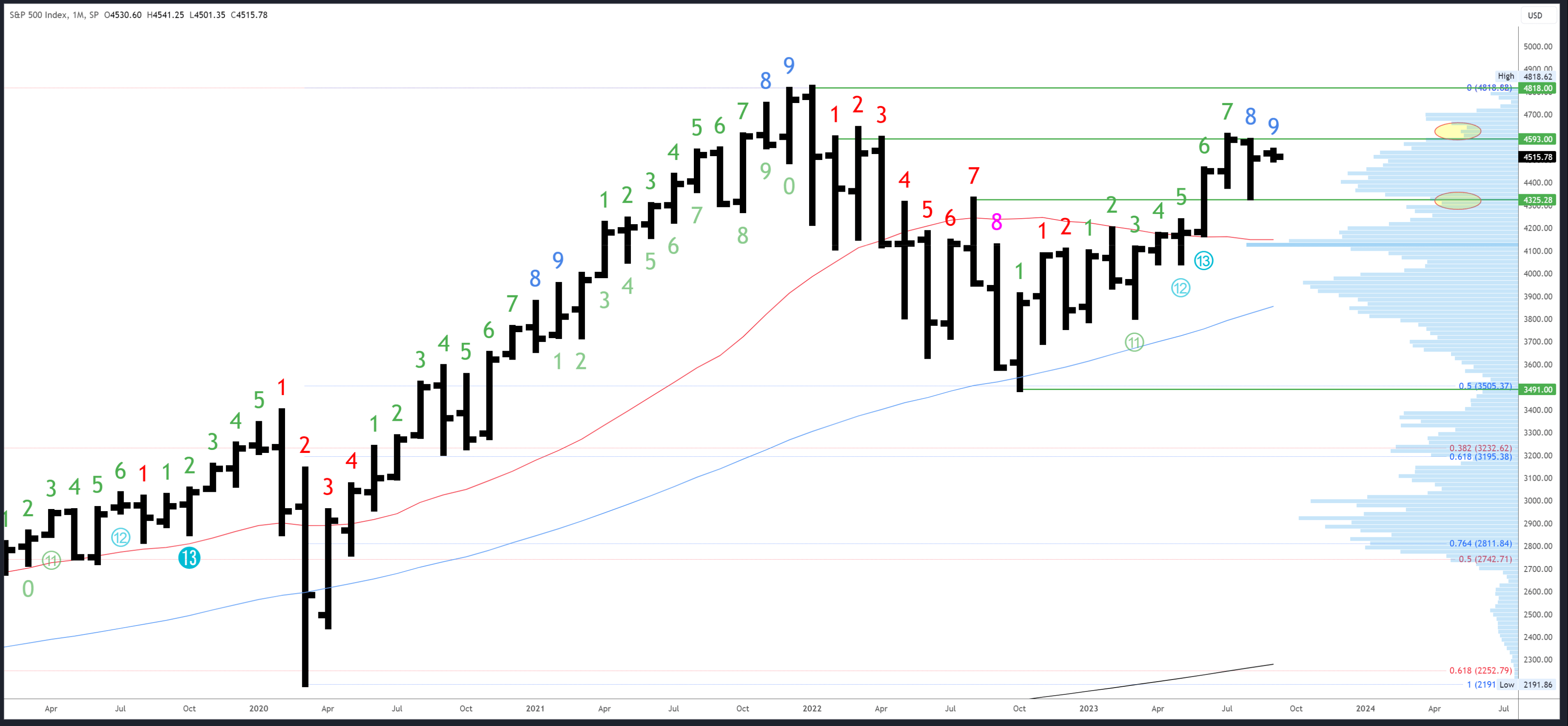 S&P 500: Ready For Range - Week Starting 5th September (Technical ...