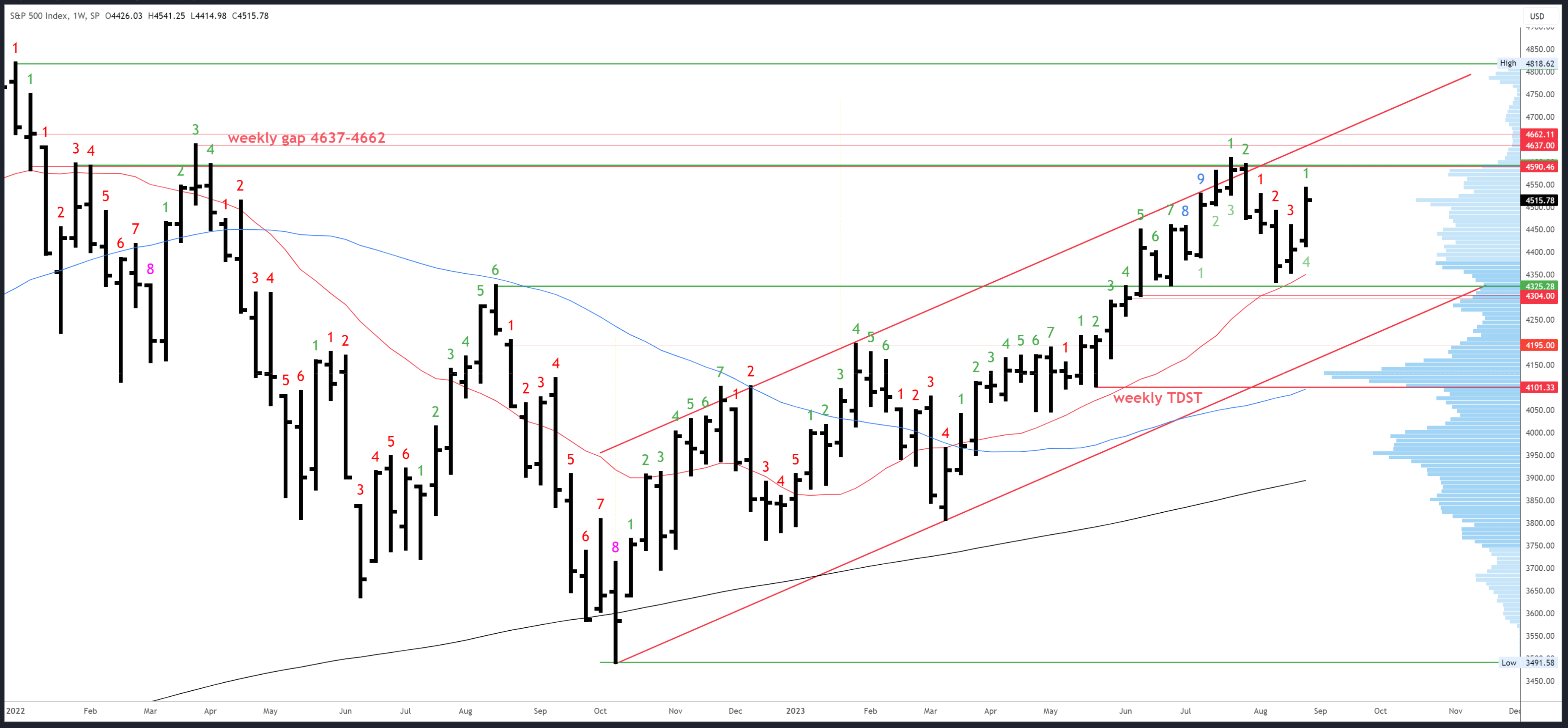 S&P 500: Ready For Range - Week Starting 5th September (Technical ...