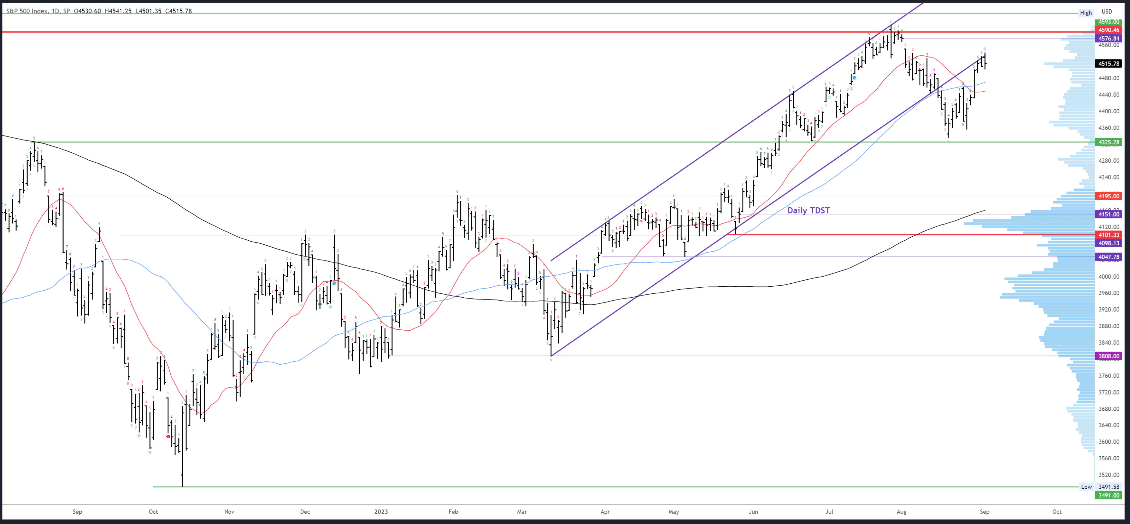S&P 500: Ready For Range - Week Starting 5th September (Technical ...