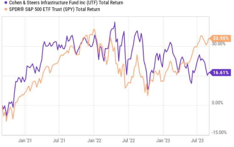 UTF: 8.5% Yield Subject To Interest Rate Risk | Seeking Alpha