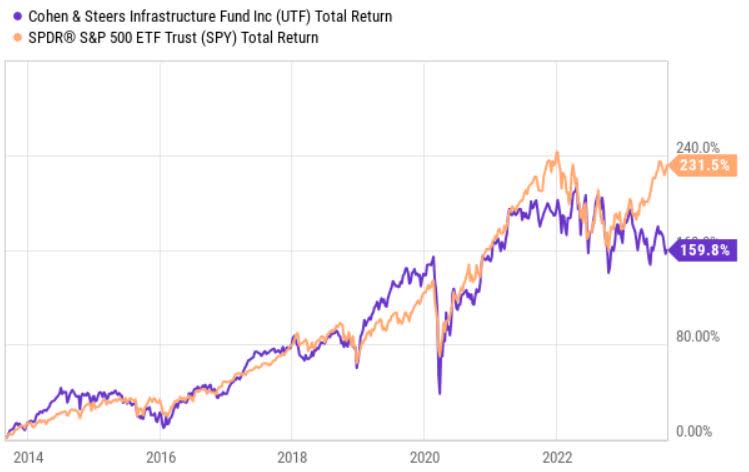 UTF: 8.5% Yield Subject To Interest Rate Risk | Seeking Alpha