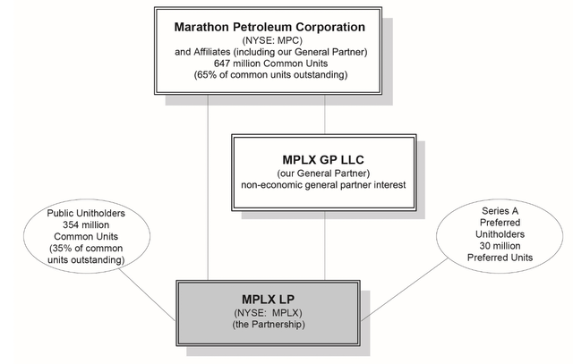 MPLX LP: A Worthy Prospect, But Not The Best Out There (NYSE:MPLX ...